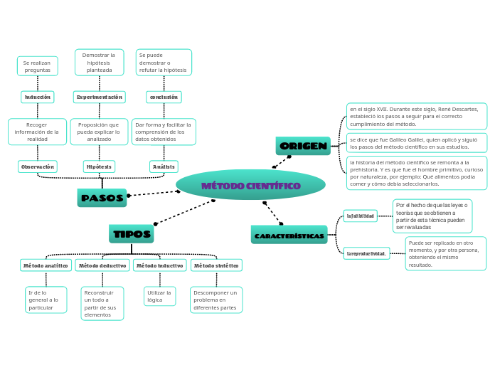 MÉTODO CIENTÍFICO - Mind Map